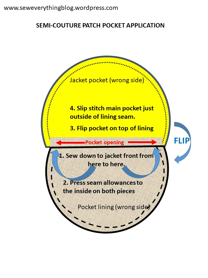 Three Fine Ways to Sew Patch Pockets – Sew Everything Blog